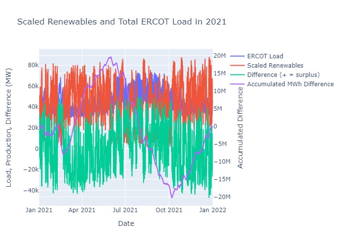 Scaled Renewables and Total ERCOT Load - CIMView