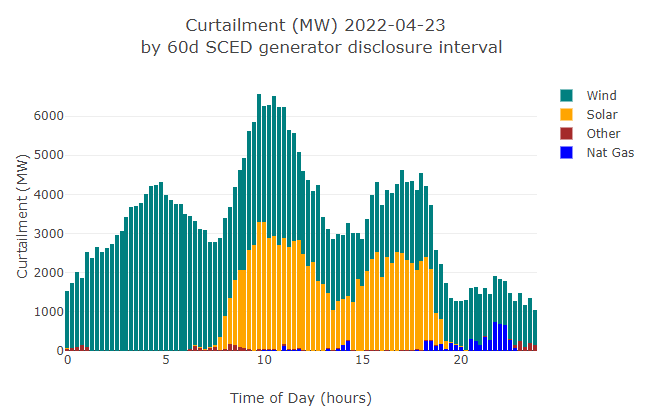 Daily Power Curtailment in ERCOT - CIMView